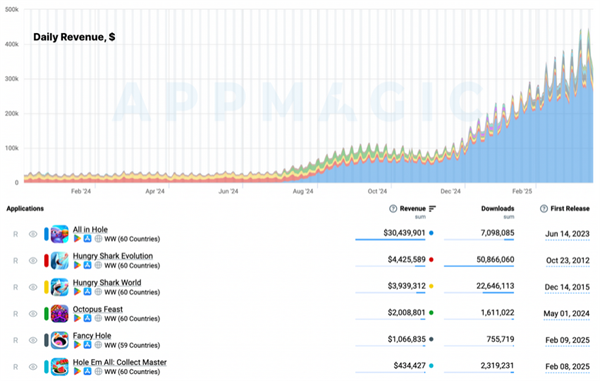 坐拥400亿流水爆款，Moon Active为何“急攻”两大红海？ - 知乎