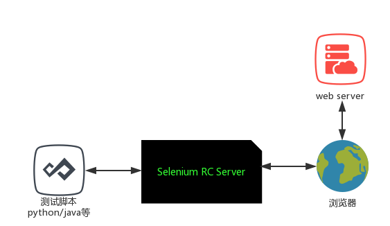 webdriver介绍&与Selenium RC的比较1 - 知乎