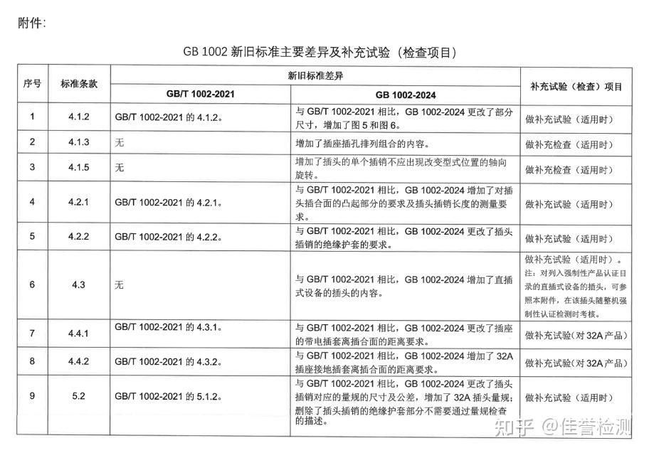 插头插座新国标GB 1002和GB 2099.7合规解读，2025年8月1日强制实施！ - 知乎