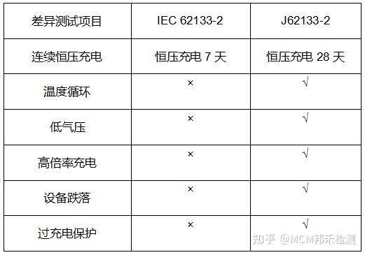 JIS C 62133-2:2020与IEC 62133-2:2017有什么区别？ - 知乎