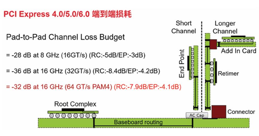 下一代PCIe5.0 /6.0技术热潮趋势与测试挑战 - ElectroRent的日志 - EETOP 创芯网论坛 (原名：电子顶级开发网)