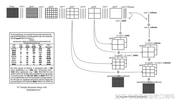 【论文阅读】TableNet: Deep Learning model for end-to-end Table detection and Tabular data extraction - 知乎