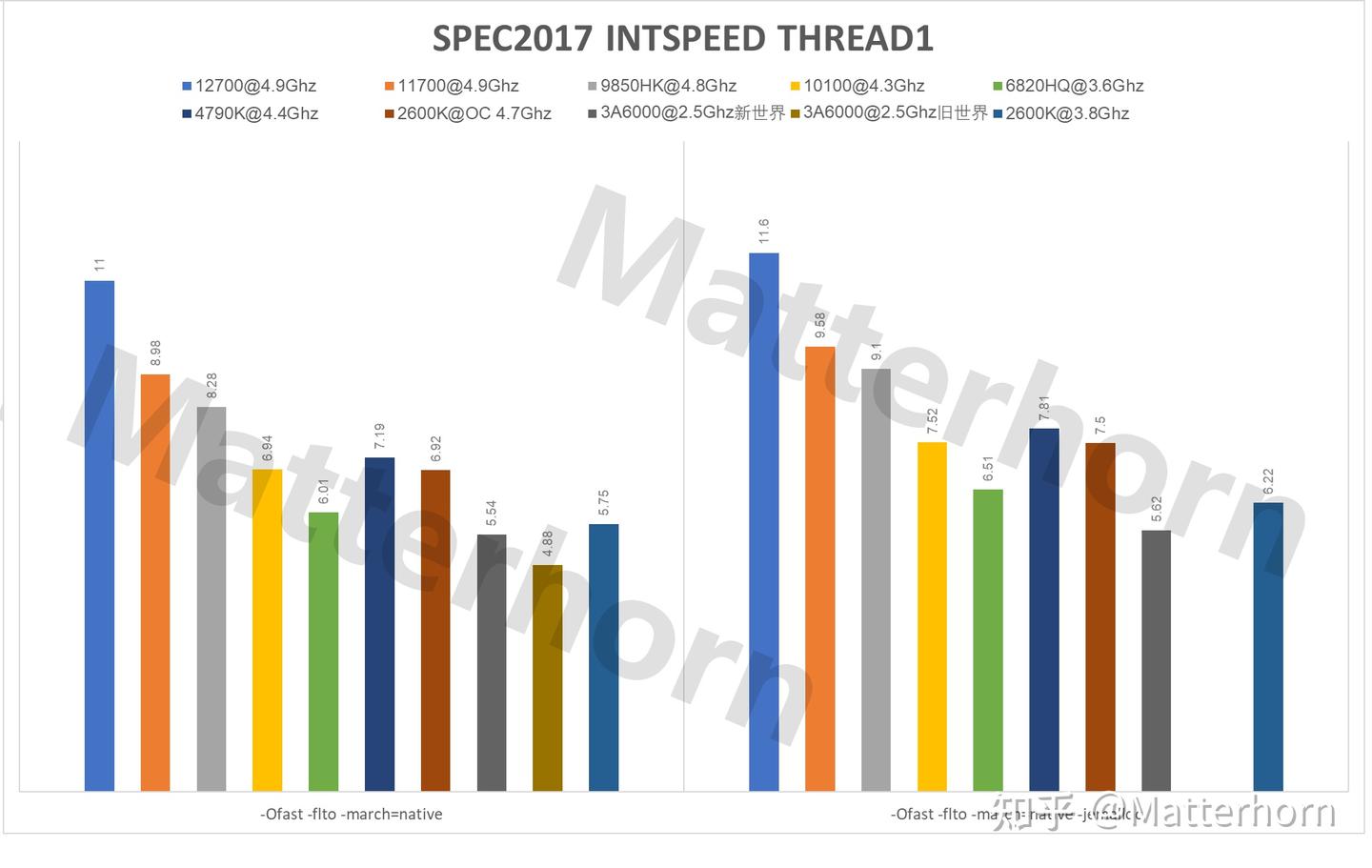 龙芯3A6000、华为鲲鹏920B与Intel各代CPU GCC14 Spec 2017性能比对评测 - 知乎
