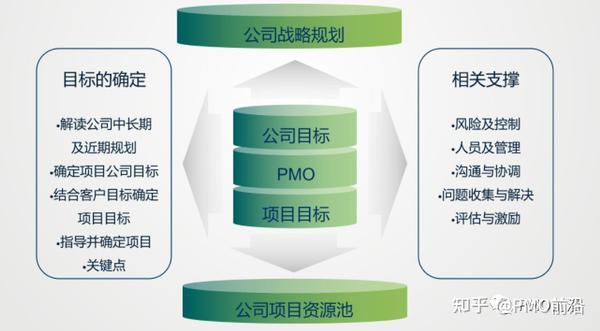 PM和PMO到底有什么区别？如何提升组织效能？ - 知乎