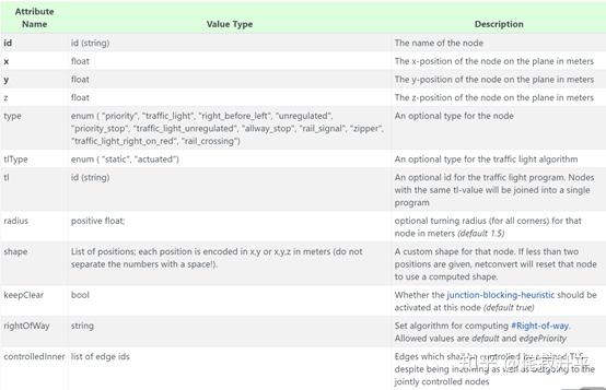 SUMO学习入门 （二）路网文件的生成 - 知乎