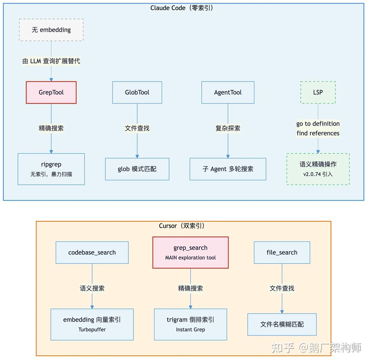 RAG已死？从 Claude Code 源码到行业实践看 Grep 的回归 - 知乎