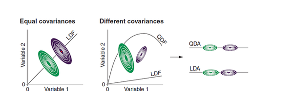 R机器学习：分类算法之判别分析LDA,QDA的原理与实现 - 知乎