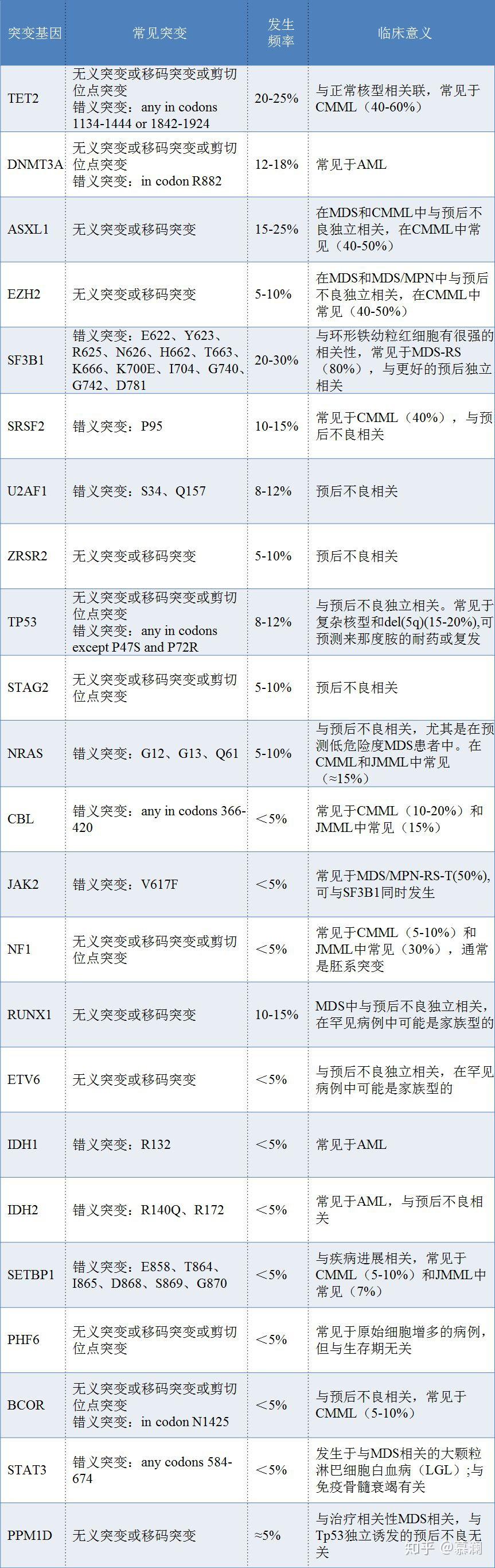 MDS、MPN基因突变，看新版NCCN指南怎么说？ - 知乎