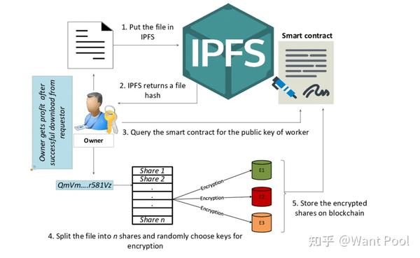 IPFS：一种先进的云存储技术 - 知乎