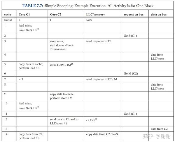 7 Snooping Coherence Protocols - 知乎
