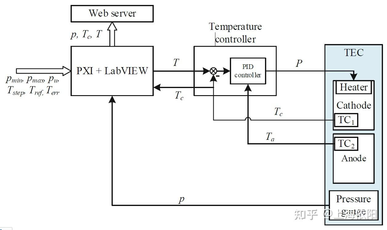 双通道PID控制器用于热离子能量转换器的真空压力和温度同时控制 - 知乎