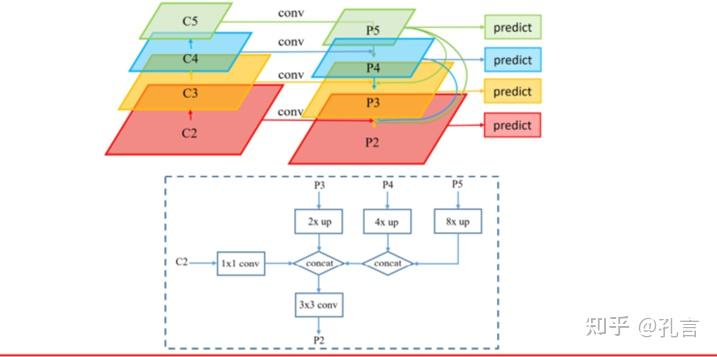 目标检测之FPN的那些事（Feature Pyramid Networks） - 知乎