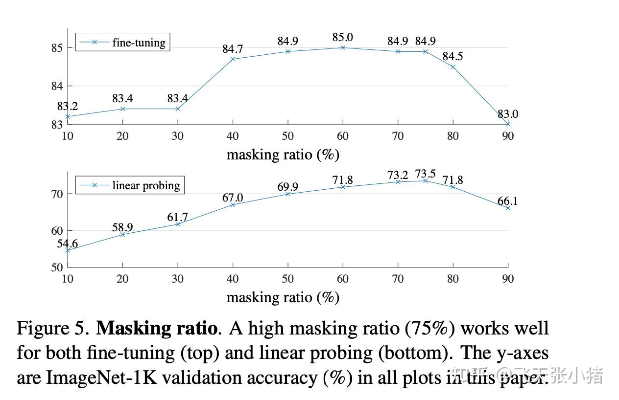 MAE： Masked Autoencoders are scalable vision learners - 知乎