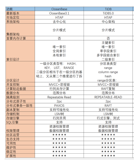 阿里的OceanBase 和TiDB 哪个更优秀？ - 知乎