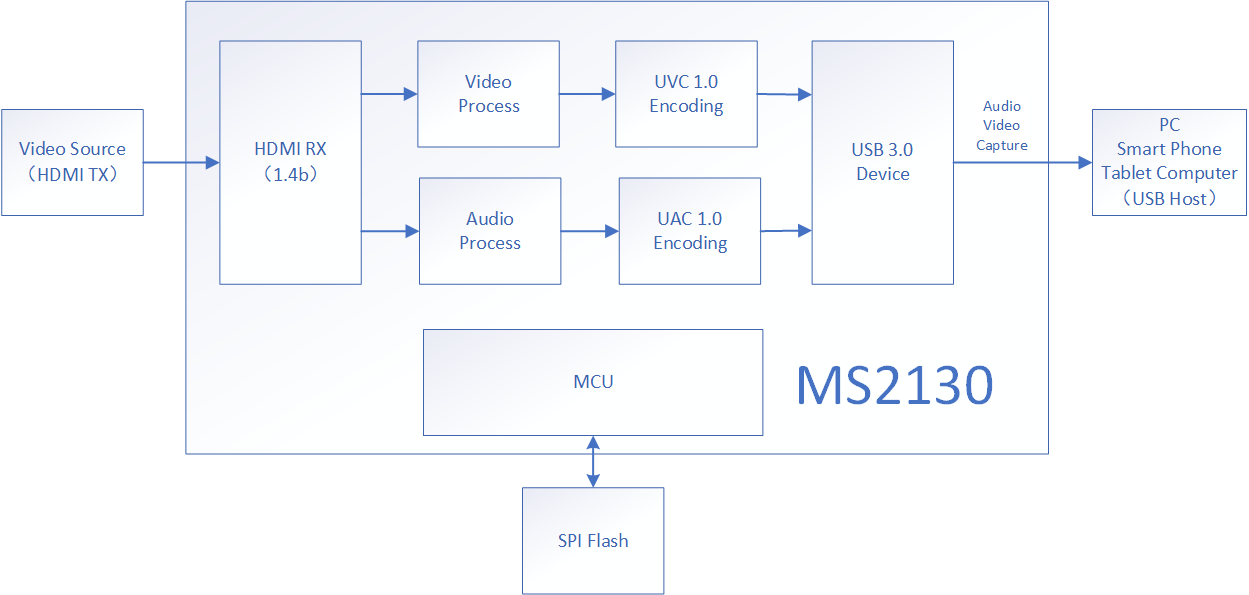 69块！MS2130视频采集卡，真1080+USB 3.0，吊打一众百元级采集卡 - 知乎