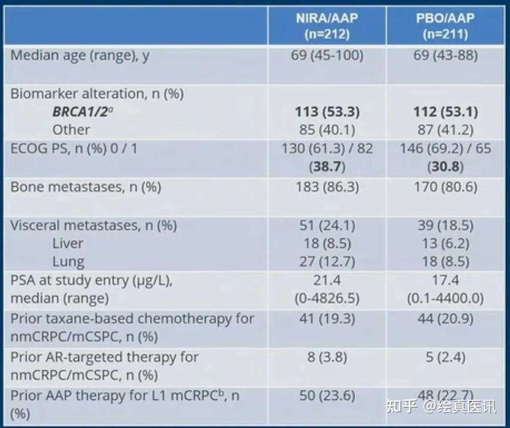 FDA批准尼拉帕利复方片剂联合泼尼松一线治疗BRCA阳性转移性去势抵抗性前列腺癌 - 知乎
