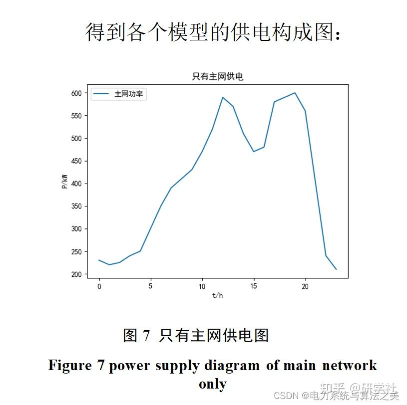 基于风光储能和需求响应的微电网日前经济调度（python代码实现）【1】 知乎