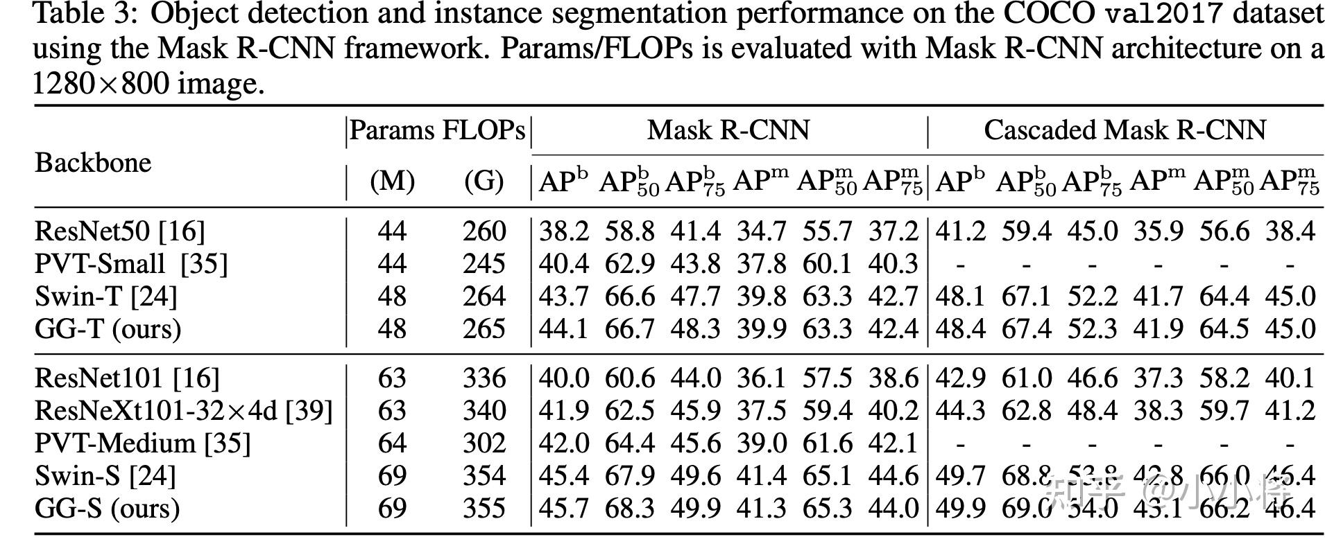 Swin Transformer的继任者：Local Vision Transformer的革命 - 知乎