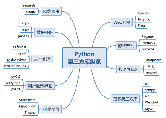 计算机等级考试二级python常见考点总结（更新中）-----暂无解析 - 知乎