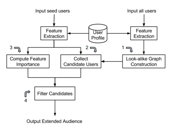 笔记︱目标人群优选的Look-aLike Modeling案例集锦 - 知乎