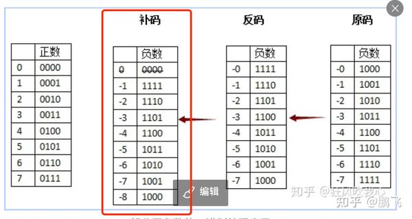 计算机编码:原码、反码、补码 知乎