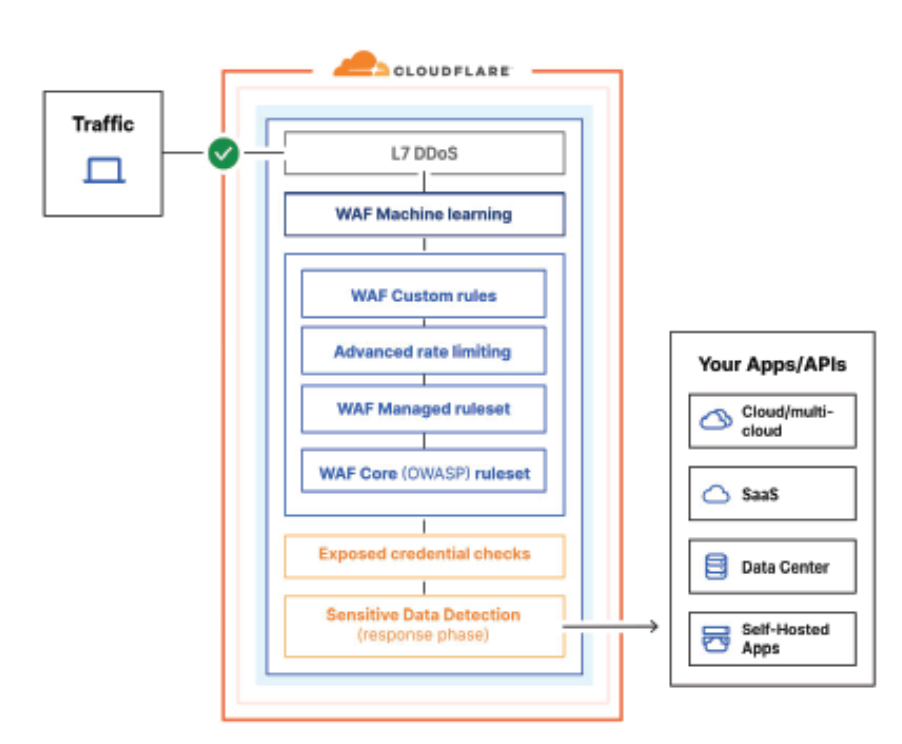 Cloudflare WAF：适用于现代应用程序安全的WAF - 知乎