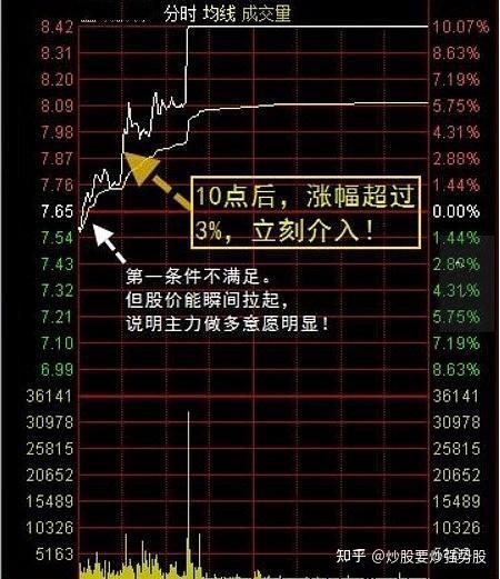 分时图精髓：对“分时图”分析的详细解读 - 知乎