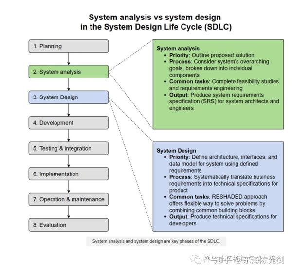 系统分析与系统设计：每个开发人员都需要知道的 System Analysis & System Design - 知乎