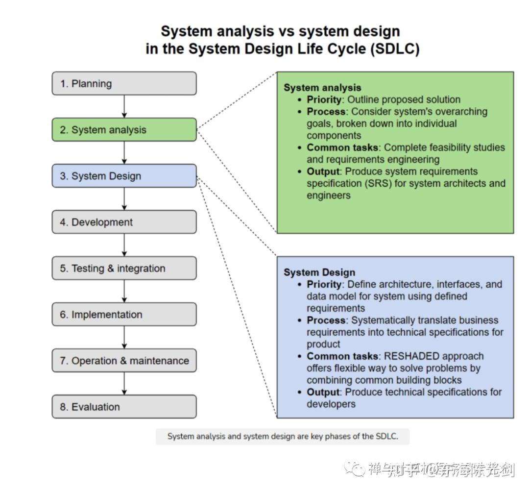 System Analysis System Design System Analysis System Design