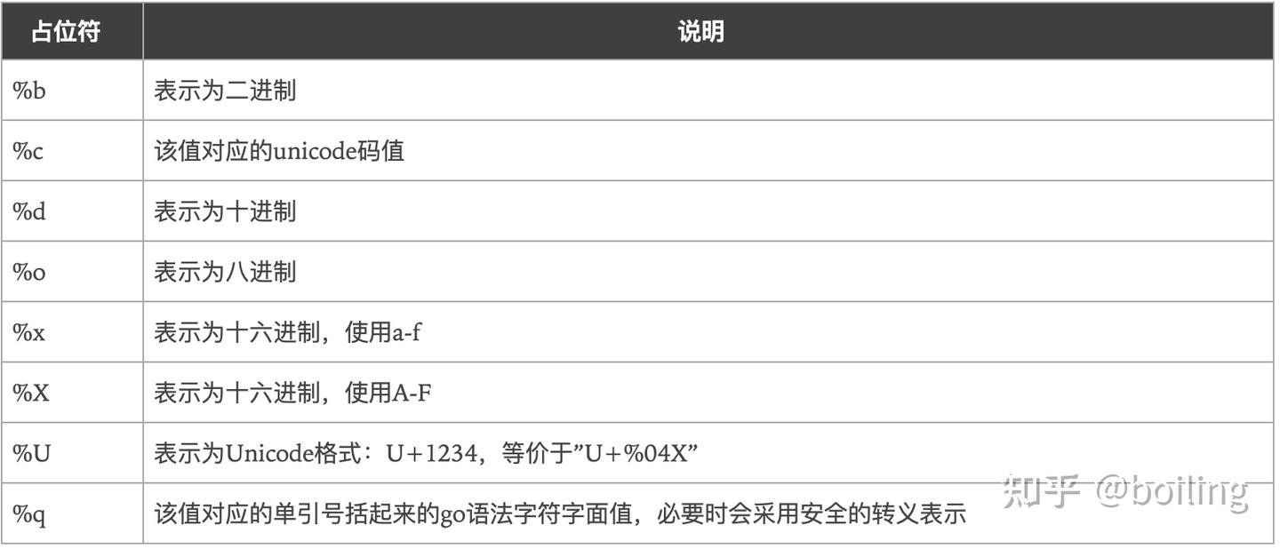 go-fmt:格式化占位符 - 知乎