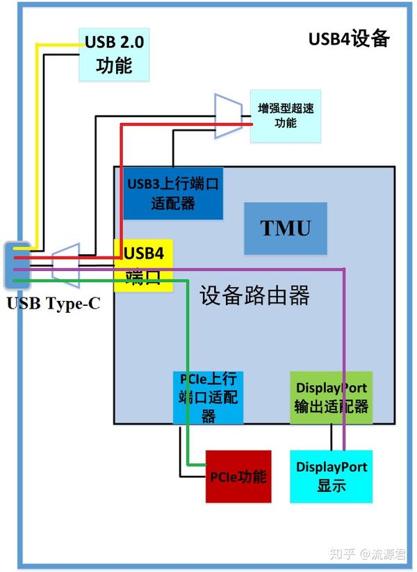 USB4规范解读（三）：深入了解USB4的系统结构和工作原理 - 知乎