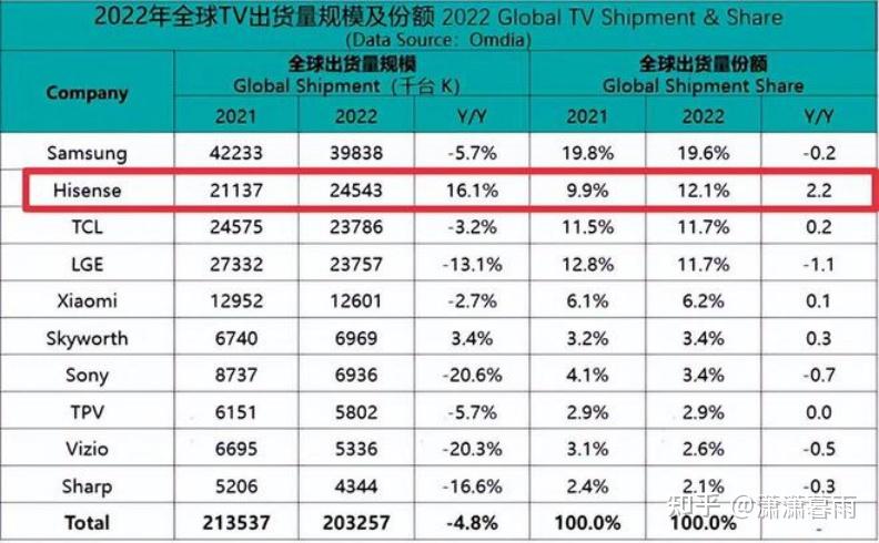 【深度测评】暑假在家游戏观影？我推荐这两款海信电视（85寸电视E8K、98寸电视U7K） - 知乎