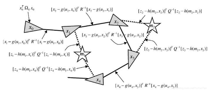 最简单的图优化G2O使用详解 - 知乎