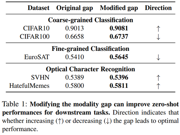 2022.03【Modality Gap】Mind the Gap: Understanding the Modality Gap in Multi-modal Contrastive ...