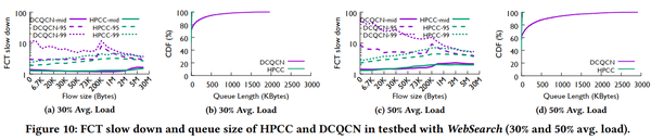 【SIGCOMM】阿里巴巴新一代高速云网络拥塞控制协议HPCC - 知乎