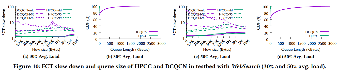 【SIGCOMM】阿里巴巴新一代高速云网络拥塞控制协议HPCC - 知乎