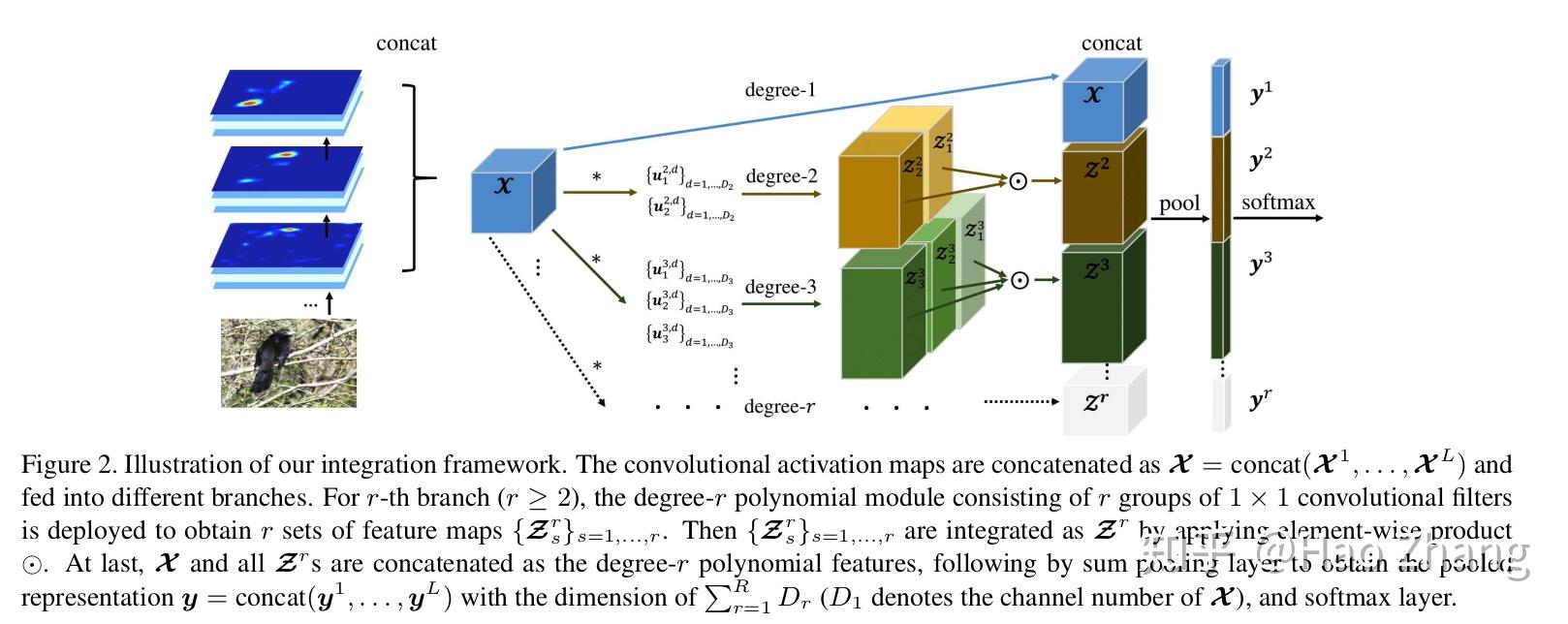 双线性汇合（bilinear pooling）在细粒度图像分析及其他领域的进展综述 - 知乎