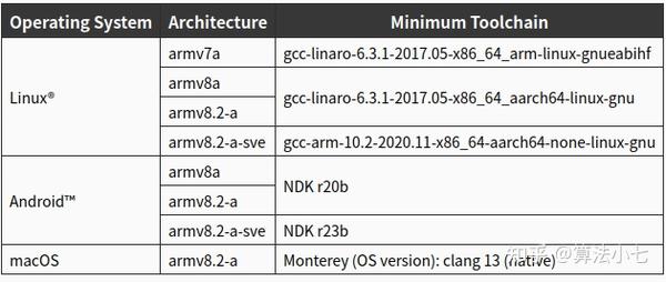 ARM Compute Library is All You Need - 知乎