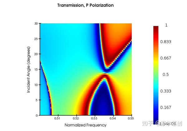 Ansys Lumerical RCWA 仿真应用实例 - 知乎