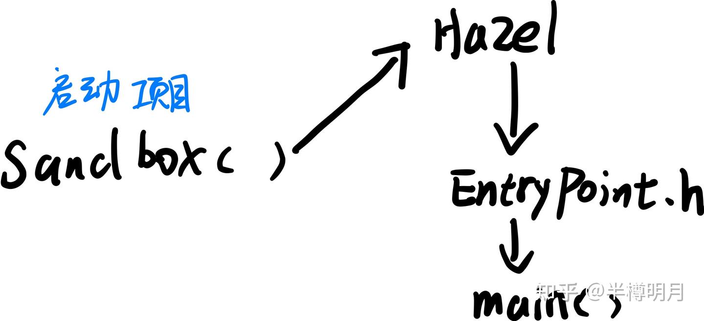 Hazel引擎架构解析1（基本结构解析） - 知乎