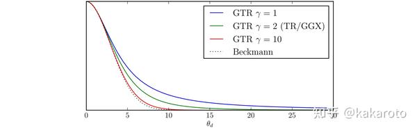离线渲染｜Physically Based Shading at Disney：Disney principled BRDF - 知乎