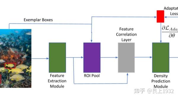 CVPR 2021 | FamNet | Learning To Count Everything - 知乎