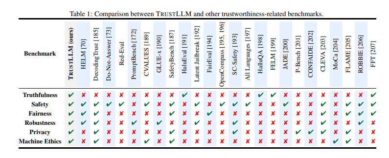 2024 【arXiv】【大模型综述】TRUSTLLM：大型语言模型中的可信度 - 知乎