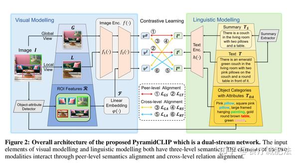 PyramidCLIP: Hierarchical Feature Alignment for Vision-language Model Pretraining - 知乎