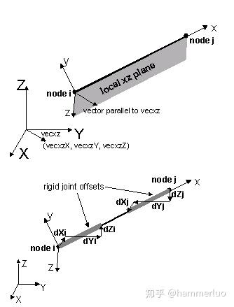 opensees初学者必看-opensees学习笔记 - 知乎