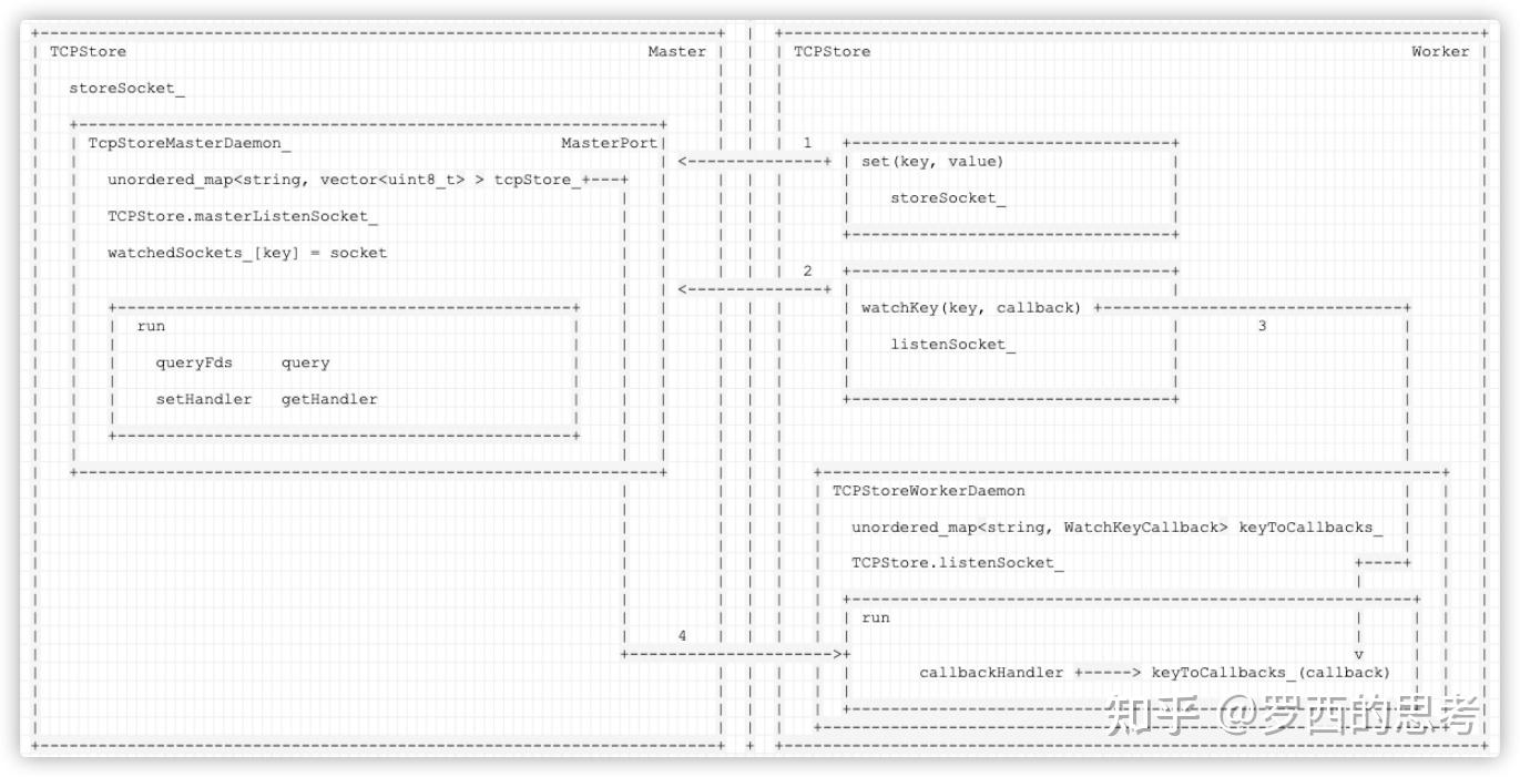 [源码解析] PyTorch分布式(6) ---DistributedDataParallel -- init_method&store - 知乎