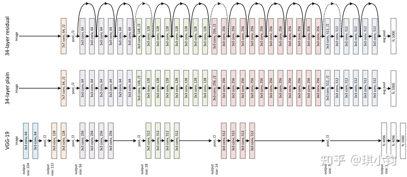 resnet论文详解附代码实现 - 知乎