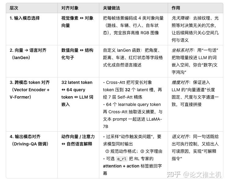 Driving with llms: Fusing object-level vector modality for explainable autonomous driving - 知乎