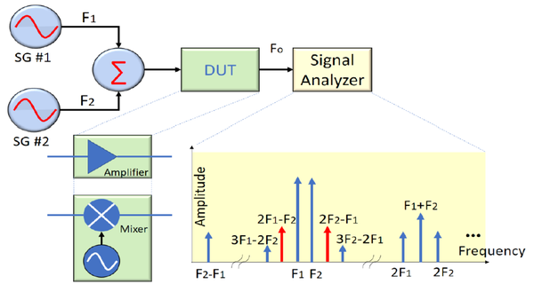 什么是失真？了解谐波失真和互调失真（英文原版）Distortion Performance - 知乎