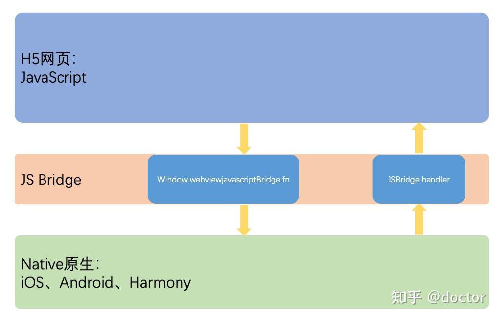 Android、iOS和HarmonyOS系统中JSBridge的原理解析及使用方式 - 知乎